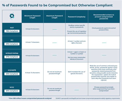 Password Infographics 2022