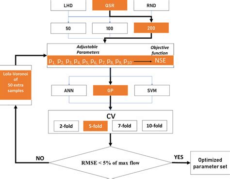 The Best Pattern To Achieve An Accurate Model Output Using Apmo