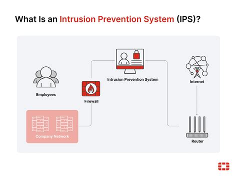 Intrusion Prevention System
