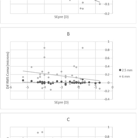 A C Dispersion Diagrams For 25 Mm Pupil Size Correlation Between