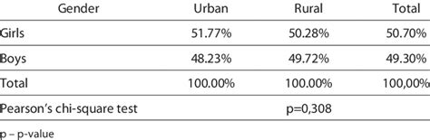 Gender Structure Of The Subjects Download Scientific Diagram