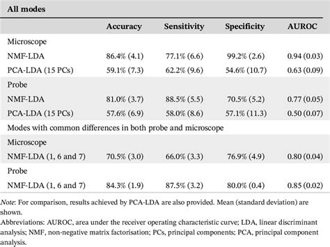 Table 1 From Non‐negative Matrix Factorisation Of Raman Spectra Finds Common Patterns Relating