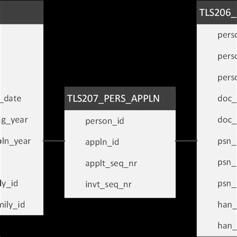 Most Important Patstat Tables Download Scientific Diagram