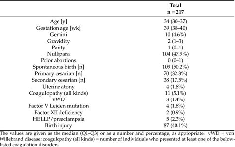 Table 1 From Comparison Of Two Viscoelastic Testing Devices In A Parturient Population