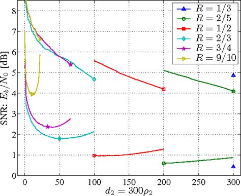 figure 4 from design of rate compatible serially concatenated