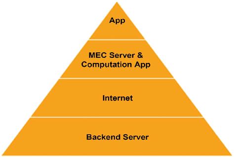 Illustration Of Computation Offloading Download Scientific Diagram