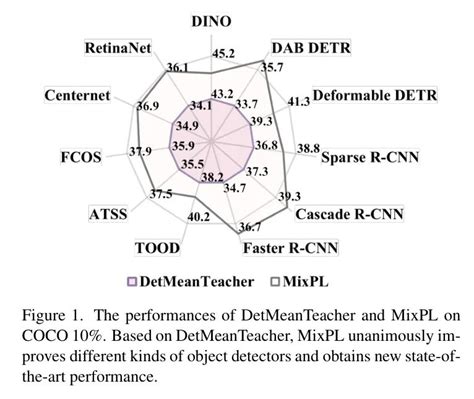 Nice Trick 不想标注数据了！有伪标签何必呢，mixup Mosaic让dino方法再继续涨点 智源社区