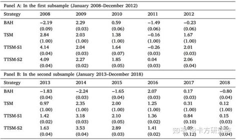 基于已实现半方差调整的时间序列动量策略——ttsm 知乎