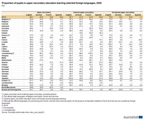 Foreign Language Learning Statistics Statistics Explained