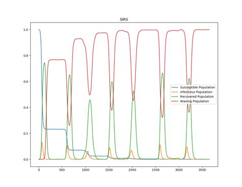 Sir And Sirs Models — Hiv Model Documentation