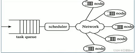 大数据 Hadoop系列《三》 Mapreduce（分布式计算引擎）概述mapreduce 引擎 Csdn博客