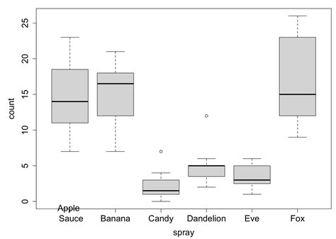 Plot R How To Increase The Distance Between Label And Boxplot Stack Overflow