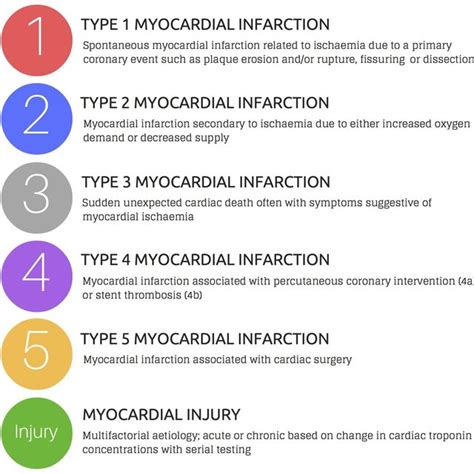 Classification Proposed By The Third Universal Definition Of Myocardial Download Scientific