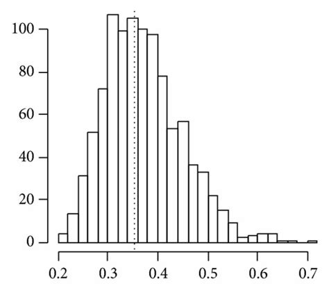 Histogram Of Replicated Eigenvalues A First Eigenvalues B Second
