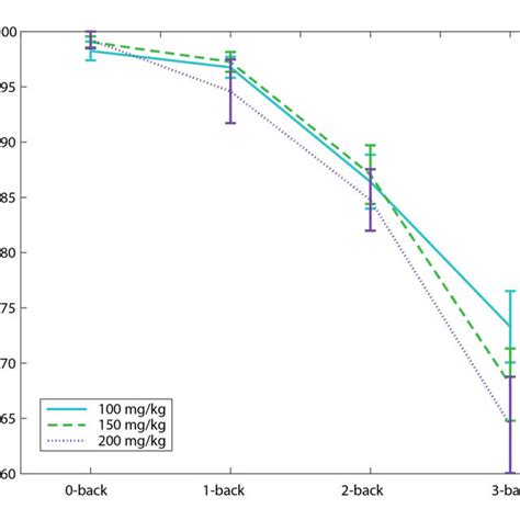 Effect Of Tyrosine Dose On Hits In The N Back Task As A Function Of