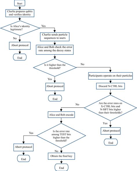 Sqkd Protocol With Classical Bob And Alice Download Scientific Diagram