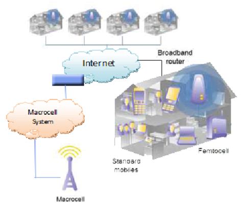 Femtocells Traffic Flow Download Scientific Diagram