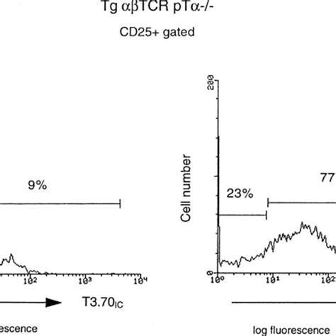 Assessment Of Transgenic Tcr α And Tcr β Expression By Intracytoplasmic