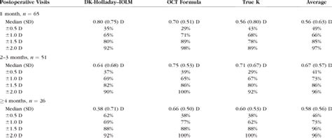 Median Absolute Refractive Prediction Error Sd And Percentage Of Eyes
