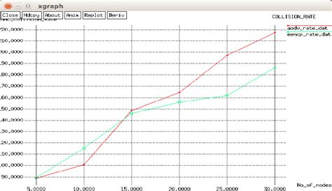 2 Graph For Collision Rate Download Scientific Diagram