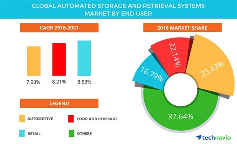Global Automated Storage And Retrieval Systems Market Size
