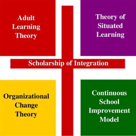 Theoretical Framework For Study Download Scientific Diagram