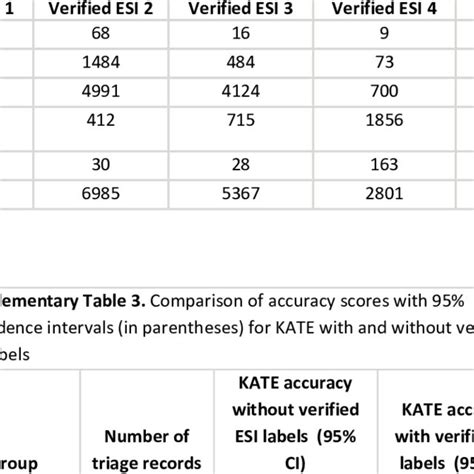 PDF Improving Emergency Department ESI Acuity Assignment Using Machine Learning And Clinical