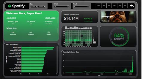 Datascience Powerbi Spotify Musicanalytics Datavisualization