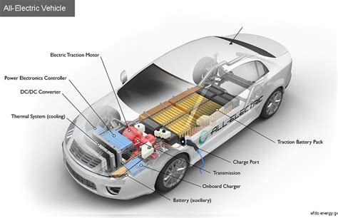 როგორ მუშაობენ სრულად ელექტრო მანქანები Obd კოდები Obd Ii