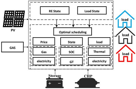 Optimal Scheduling Of Integrated Energy Systems With Combined Heat And