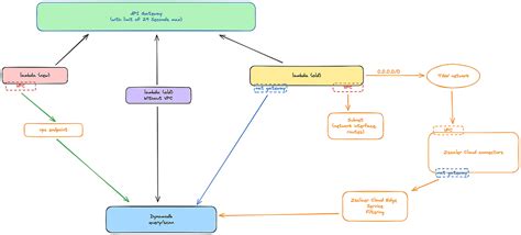 Troubleshooting Aws Api Gateway Situation By Bill Wang Towards Dev