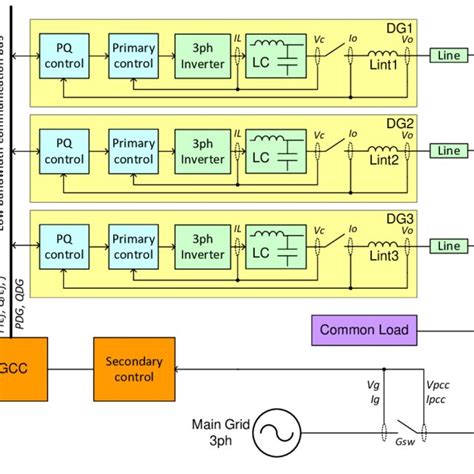 The Proposed Microgrid For Grid Connected And Islanded Operation
