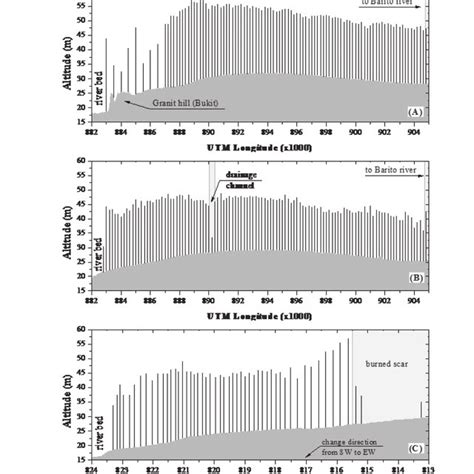 Lidar Derived Digital Terrain Model Dtm Pro Les And Lidar Derived Download Scientific Diagram