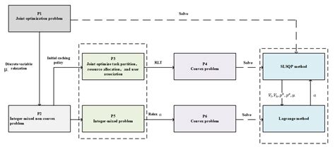 Joint Optimization Of Computation Communication And Caching In D2d Assisted Caching Enhanced