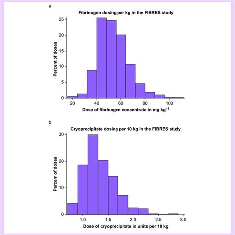 Variability In Individual Dose Of Product Adjusted For Weight A