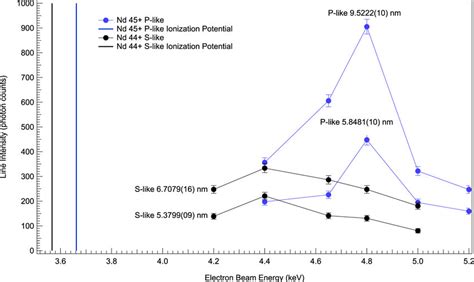 the variation in line intensity as a function of nominal electron beam