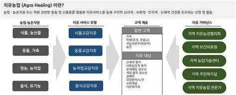 치유농업 SlowVillage 슬로우빌리지