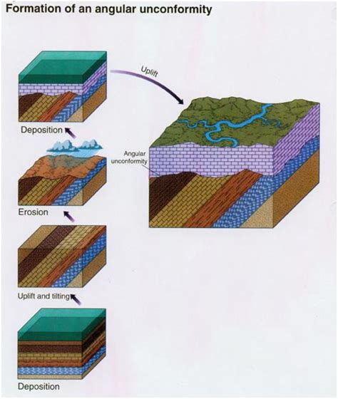 Angular Unconformity