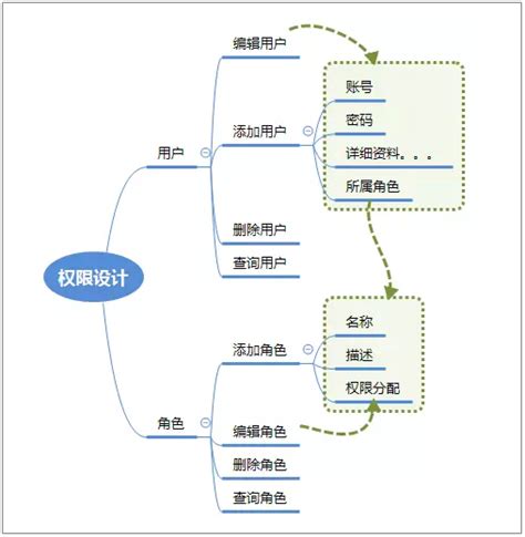 基于角色的访问控制 Rbac模型 C S框架网 C S框架网