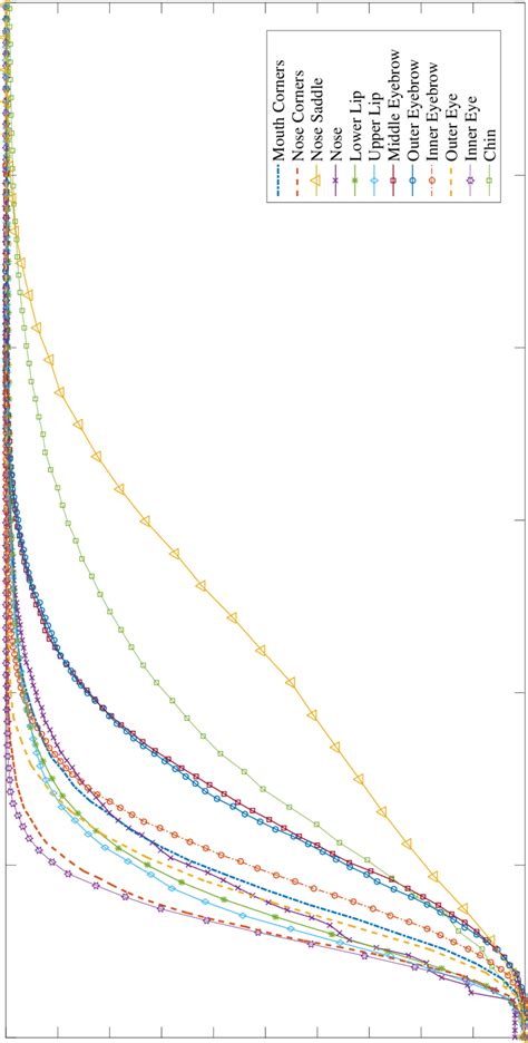 2 Cumulative Error Distribution Of Different Landmarks Download