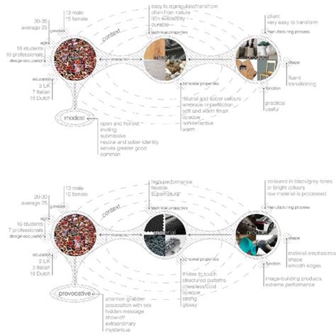 Pdf Material Driven Design Mdd A Method To Design For Material