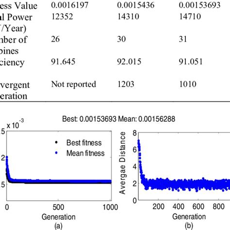 Pdf Optimal Placement Of Wind Turbines Within A Wind Farm Using Genetic Algorithm