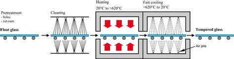 Sketch Of The Process Line For Tempering Float Glass Download