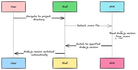 how to switch node js versions with nvm