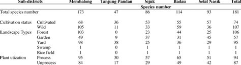 Total Species Number Cultivation Status Landscape Types Plant Download Scientific Diagram