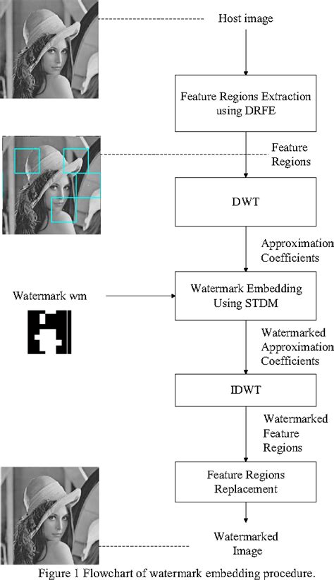 figure 1 from robust feature extraction based watermarking method using