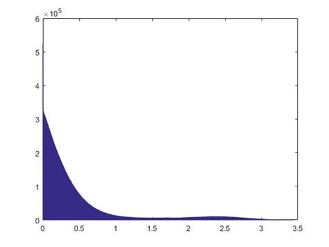 Signal Processing How To Explain Exponential Plus Gaussian Noise Cross Validated