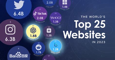 Ranked The Worlds Top 25 Websites In 2023 Flipboard