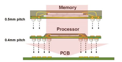 Pop Part On Part Assembly Bittele Electronics
