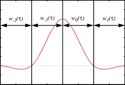 A Piecewise Polynomial Interpolation Filter Using Four Filter Weights Download Scientific